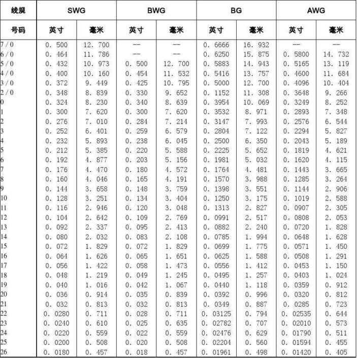 Iron wire gauge bwg swg awg | Iron wire thickness | Amigo machinery